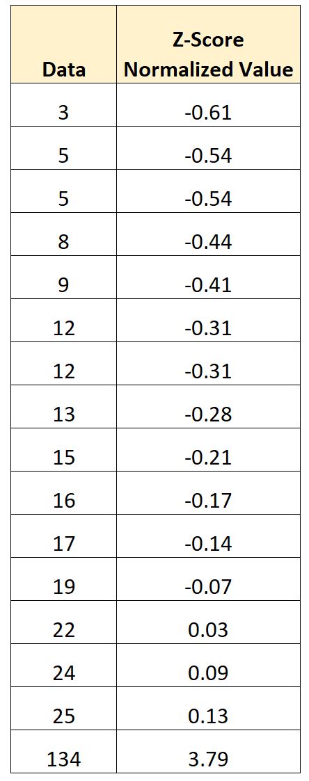 Z Score Normalization Definition And Examples Online Statistics