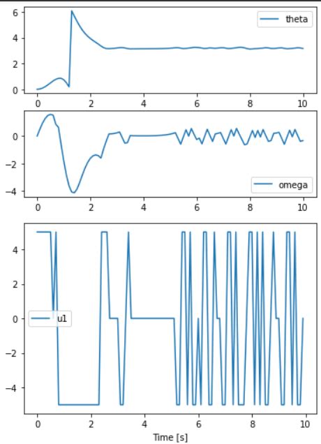 Github Naveench7inverted Pendulum Q Learning