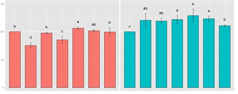 How To Denote Letters To Mark Significant Differences In A Bar Chart Plot