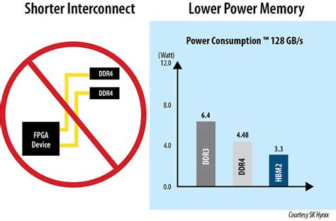Intel Stratix 10 Mx Fpga Integrates High Bandwidth Memory Dram Hbm2