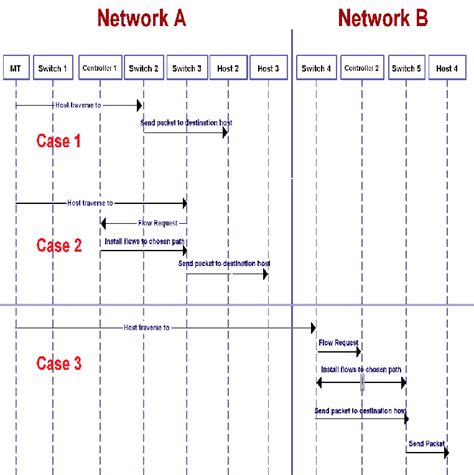 Openflow Packet Processing In User Mobility Download Scientific Diagram Openflow Packet Processing In User Mobility Download Scientific Diagram