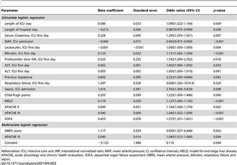 Variables Showing Prognostic Significance Download Table