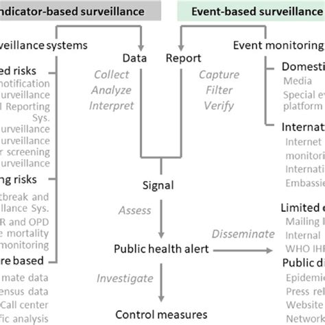 Framework Of Epidemic Intelligence Systems In Taiwan Cdc Footnote Er Download Scientific