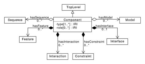 Diagram Of The Component Class And Its Associated Properties Download Scientific Diagram