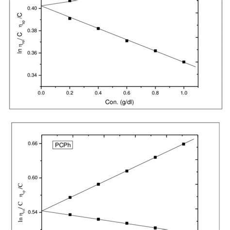 Huggins And Kraemer Plot For Intrinsic Viscosity Of Pchq And Pcph