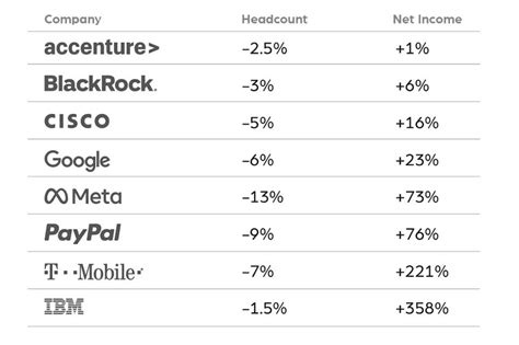 Myron L On Linkedin So This Is What Headcount Reduction Does To Net Income