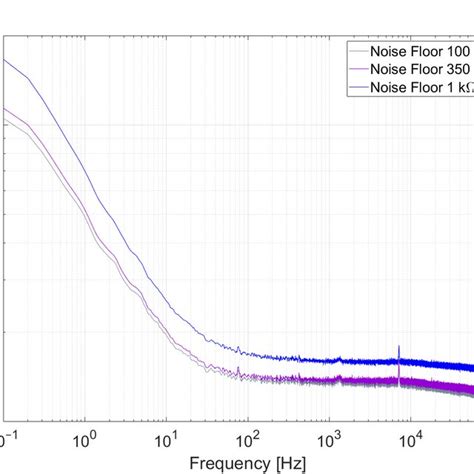 a voltage noise and current noise of ad8429 and b total noise from
