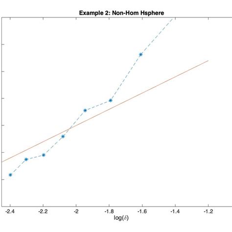 6 Error X Axis Log δ Blue Line Log E B 2 Red Line Y 15x − 2