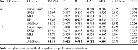 Performance Evaluation Of The Proposed Algorithm For Latin Script Texts