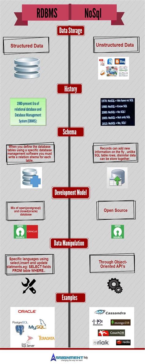 Rdbms Vs Nosql Assignmenthelp Net Assignment Help Difference Between Rdbms Vs Nosql