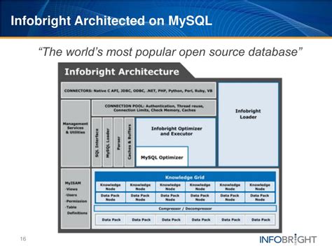 Ppt Blazing Queries Using An Open Source Database For High