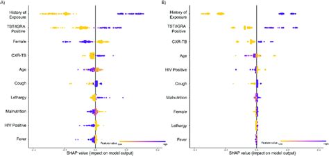 shap summary plot for svm polynomial model a invasive procedures b
