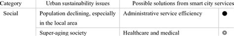 Service Classification With Urban Issues Identified In Korea And Japan Download Scientific Diagram