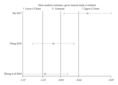 Results Of Sensitivity Analysis Of Fatigue Status Continuous Data