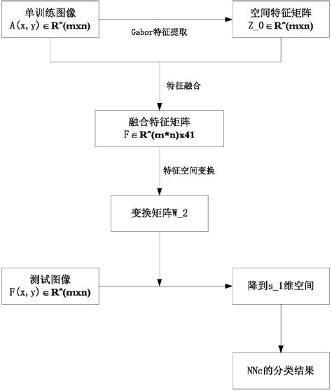 Single Sample Face Recognition Method Based On Gabor Feature Extraction And Spatial