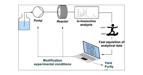 Continuous Flow Reactors From Microfluidic 52 Off