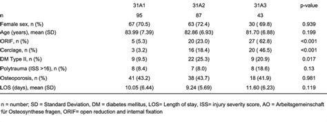 Demographic Of Study Population Stratified According To AOOTA