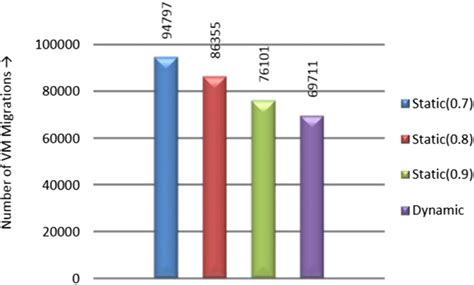 Number Of VM Migrations For MU With Static And Dynamic Upper Thresholds Download Scientific