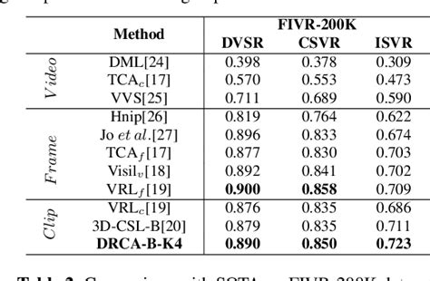 Table 2 From Differentiable Resolution Compression And Alignment For
