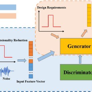 Schematic Representation Of The Design Flow Download Scientific Diagram