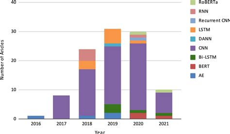 Dl Architectures Used By Dr Tasks By Year Download Scientific Diagram