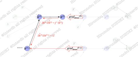 Back Propagation Through Time In Many To Many Type Hironobu