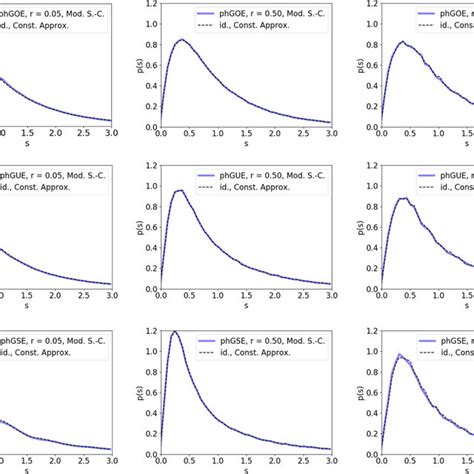 Real And Complex Eigenvalues For A Single Sample Matrix Of The Three Download Scientific