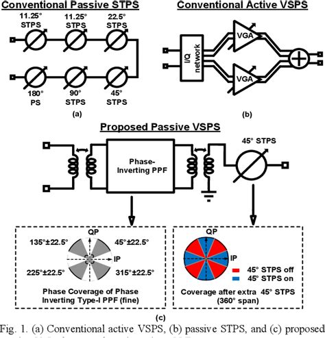 Figure 1 From A 28ghz Area Efficient Cmos Vector Summing Phase Shifter Utilizing Phase Inverting