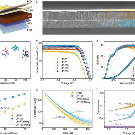 Photovoltaic Performances Of The Lp‐based Solar Cells Prepared Under Download Scientific