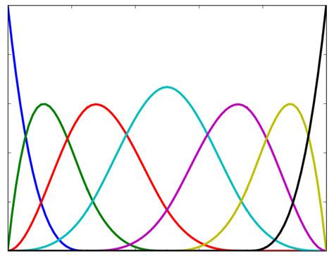 Third Order B Spline Basis Functions Defined Over A Knot Vector Ξ Ξ Ξ