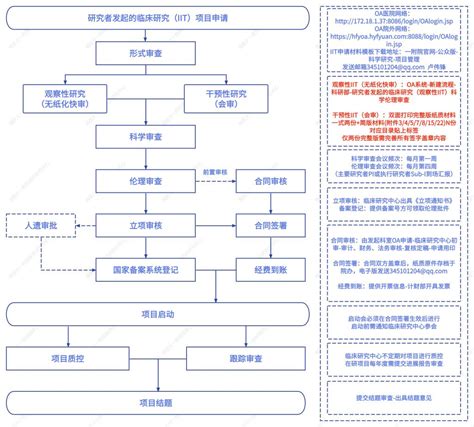 研究者发起的临床研究立项申请材料模板下载 海南医学院第一附属医院