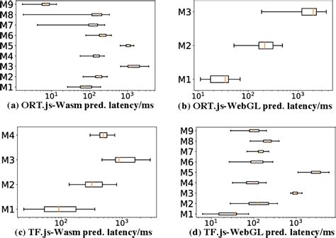 Figure 1 From Anatomizing Deep Learning Inference In Web Browsers Semantic Scholar