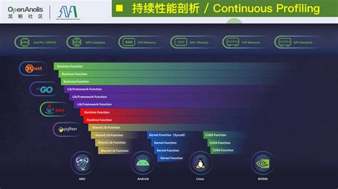 Deepflow 零侵扰数据能力构建 Aiops 的基石 云原生 可观测性 零侵扰采集 全栈可观测 分布式追踪 Ebpf Wasm Deepflow可观测性平台