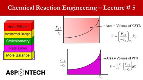 Chemical Reaction Engineering Lecture 5 Sizing Flow Reactors