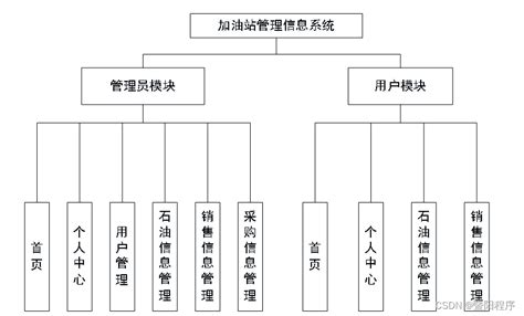 Javaphpnodejspython加油站管理信息系统【2024年毕设】 Csdn博客