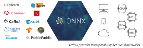 Interoperable Ai High Performance Inferencing Of Ml And Dnn Models