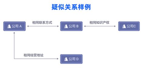 10大维度穿透“疑似关系”，智能排查隐性关联关系 知乎
