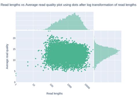 some of the plots generated seems a bit weird · issue 279 · wdecoster nanoplot · github