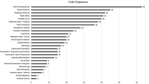 Frequency Of Codes Identified Download Scientific Diagram