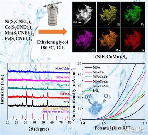 江苏大学沈小平教授、南昌大学袁加仁副教授afm：简易合成中熵金属硫化物作为高效的析氧反应电催化剂 知乎