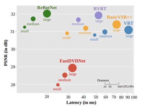 Crisper Clearer And Faster Real Time Super Resolution With A Recurrent Bottleneck Mixer