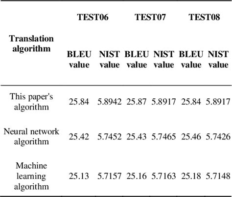 Figure 1 From Design Of Intelligent English Translation Algorithms Based On A Fuzzy Semantic