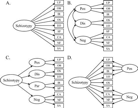 Figure 1 From Bifactor Structure Of The Schizotypal Personality