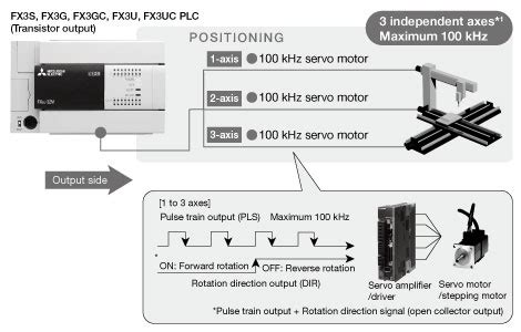 PLC Built In Pulse Output Functions And Positioning Functions MELSEC F Series MITSUBISHI