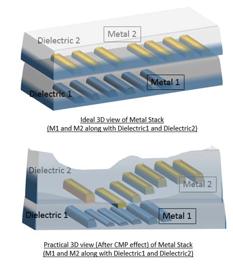 VLSI Concepts Importance Of CMP Process