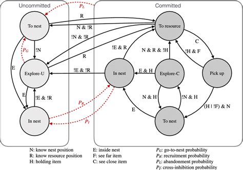 Probabilistic Finite State Machine Pfsm Representing The Individual