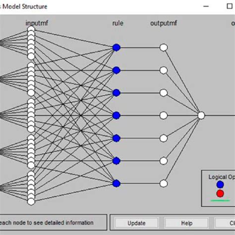 Anfis Model Structure Download Scientific Diagram