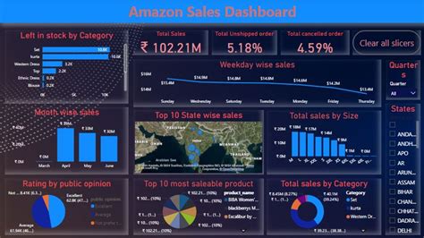 manoj depale on linkedin powerbi dataanalytics datavisualization amazonsales mbajourney…