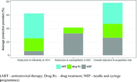 Relative Decrease In Infectivity And Susceptibility Among Hiv And