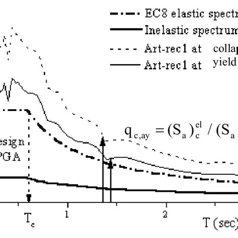Evaluation Of The Force Reduction Factor Q C Ay Using Art Rec1 Whats Download Scientific